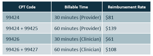 What Are the 2022 CPT Codes for Principal Care Management?